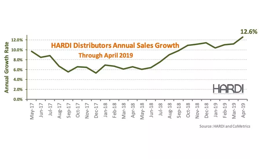 HARDI Distributors Report April Revenue Increase | 2019-06-06 | ACHR News
