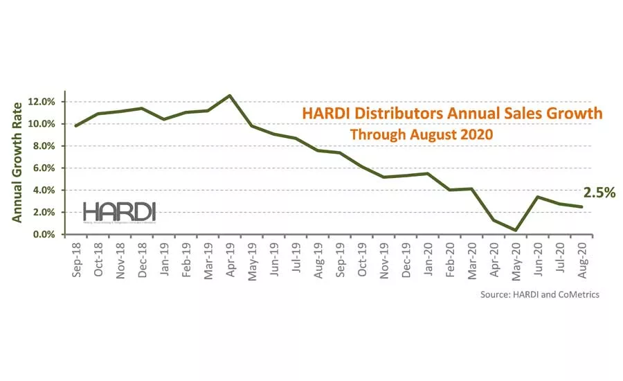 HARDI Distributors Report 4.5 Percent Revenue Increase in August | 2020 ...