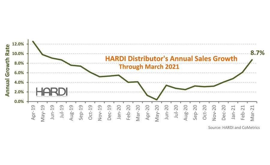 HARDI Distributors Report 33.2% Revenue Increase in March | 2021-04-30 ...