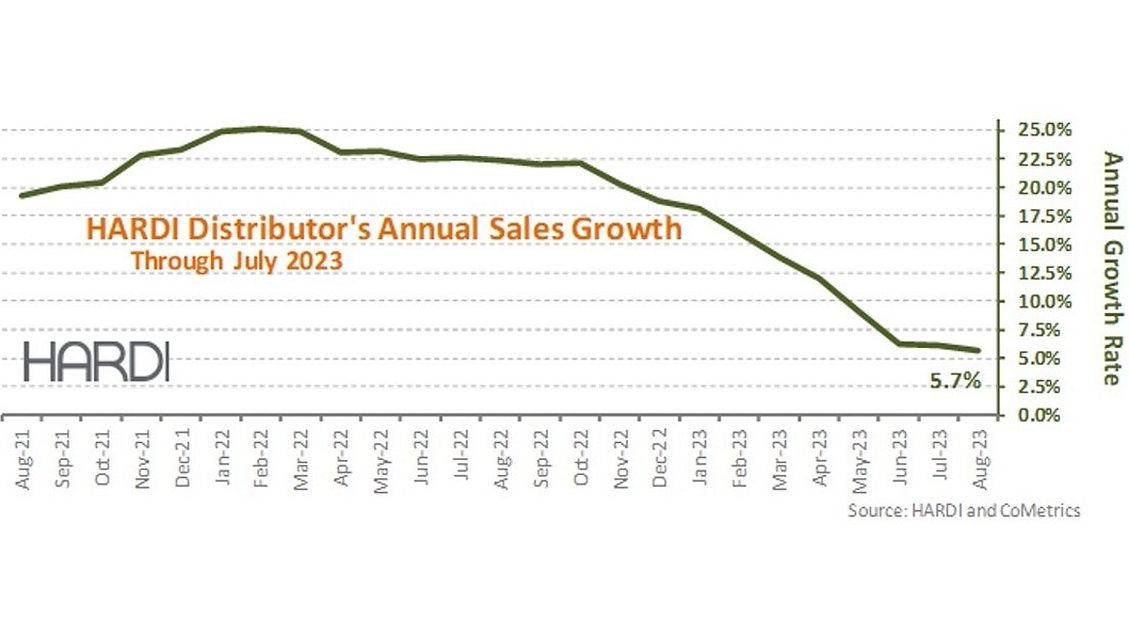 HARDI Members Report 4.5% August Sales Jump | ACHR News