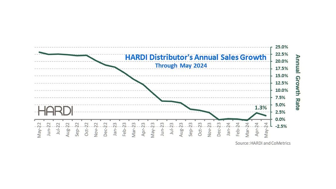 HARDI: Distributors' Annual Sales Rate on the Upswing | ACHR News