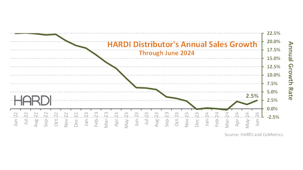 HARDI Distributors Report 1.9% Revenue Increase in June | ACHR News
