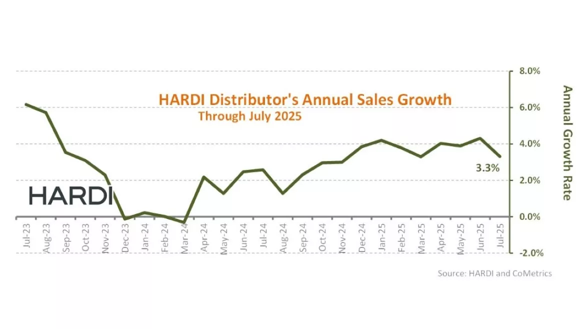 HARDI Members' July Sales Up by 6.8% | ACHR News
