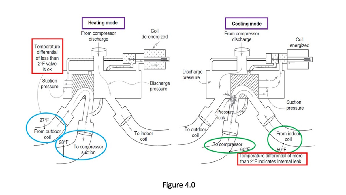 Troubleshooting Tips for Heat Pump Reversing Valves | ACHR News