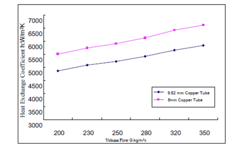 Advancing Heat Exchanger Design with Small-Diameter Copper Tubes | ACHR ...