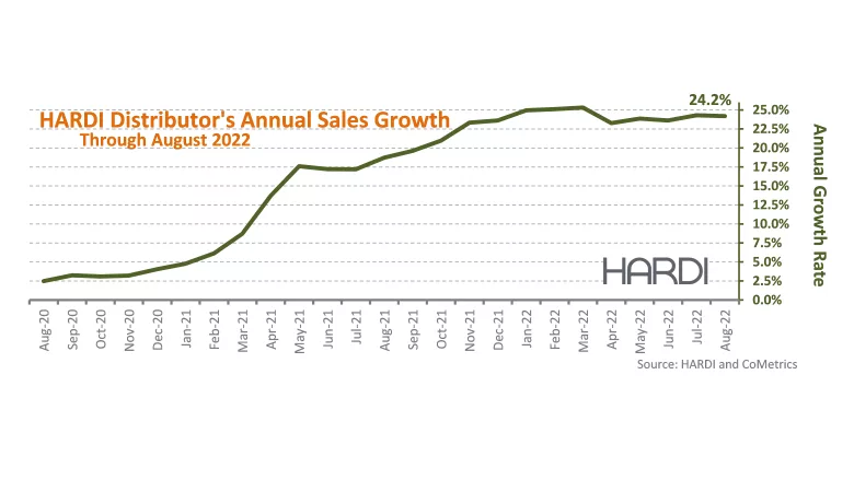 HARDI Distributors Report 24.8% Percent Revenue Increase in August ...