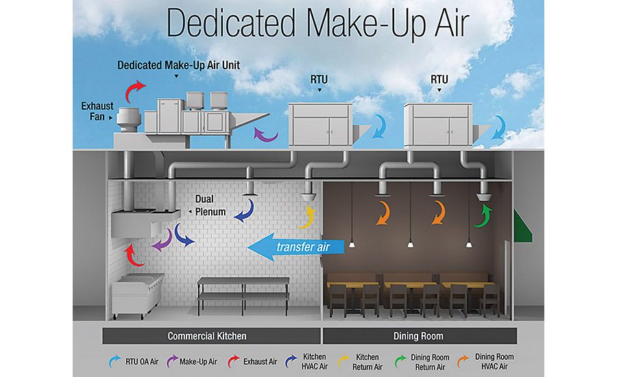 Optimizing Airflows In Foodservice Facilities Part 1- Optimizing ...