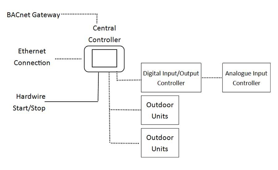 Central Control Capabilities Of VRF Systems | 2017-08-08 | ACHR News