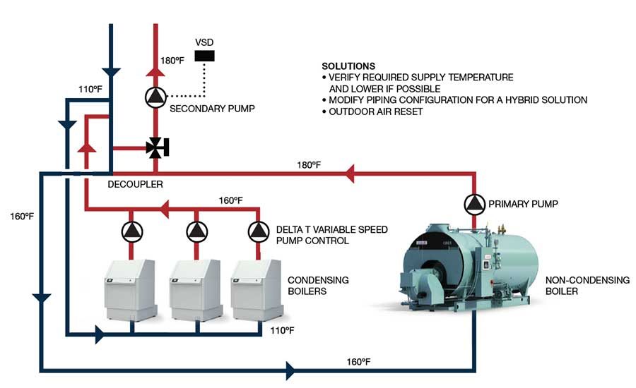 Practical Strategies For Condensing Boiler Retrofits | 2017-08-06 ...