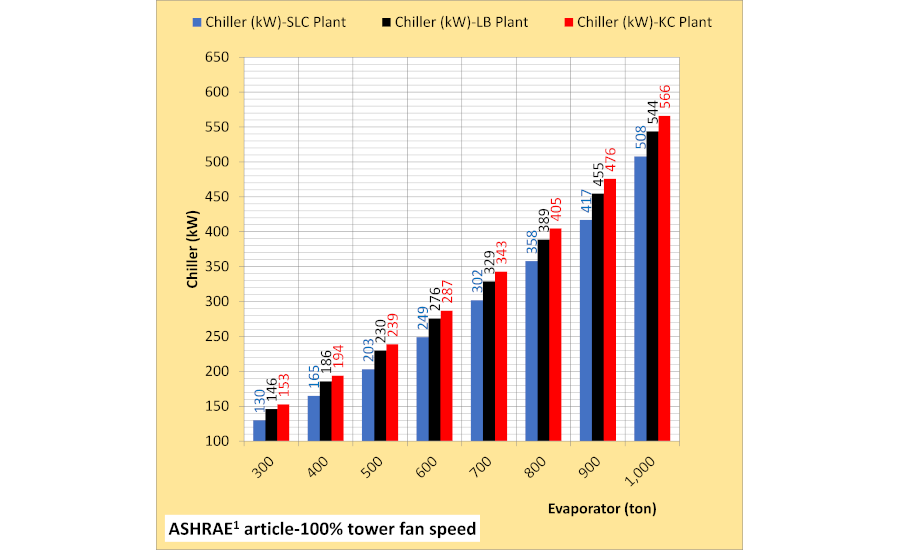 The System Energy Equilibrium Model for Chillers Plants, Part 1 | 2020 ...