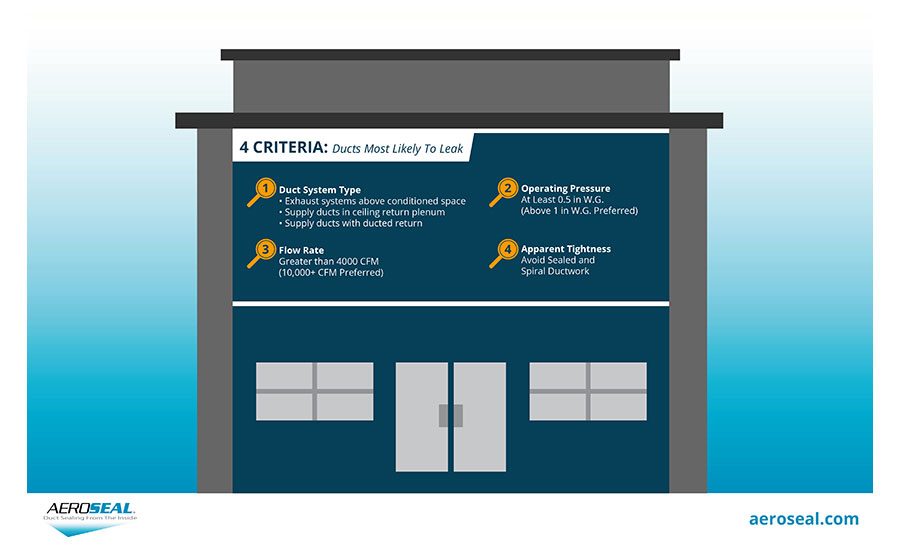 The benefits of duct sealing | 2018-08-13 | Snips | ACHR News